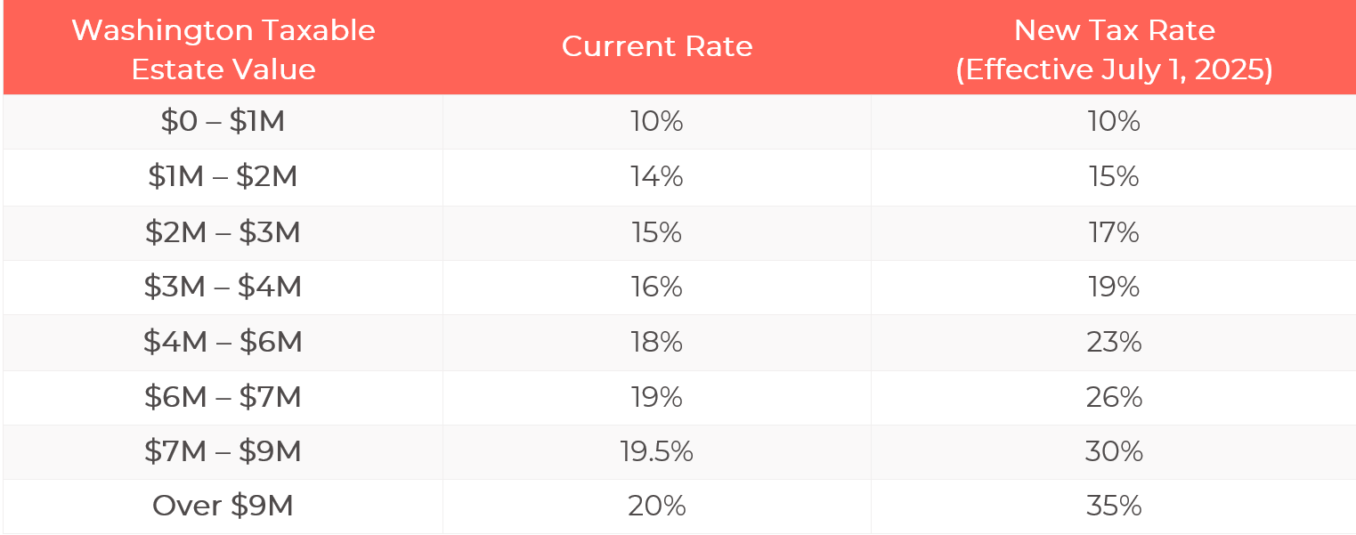 Impact of Washington State’s New Tax Legislation